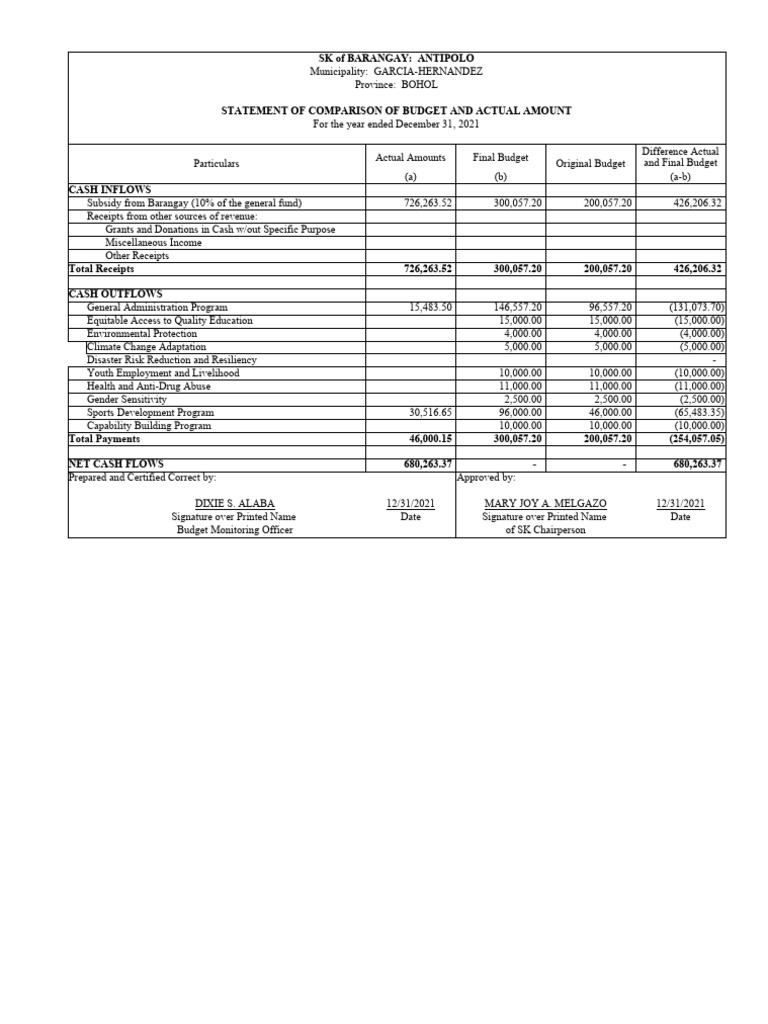 SK Scbaa '21 | PDF | Budget | Revenue
