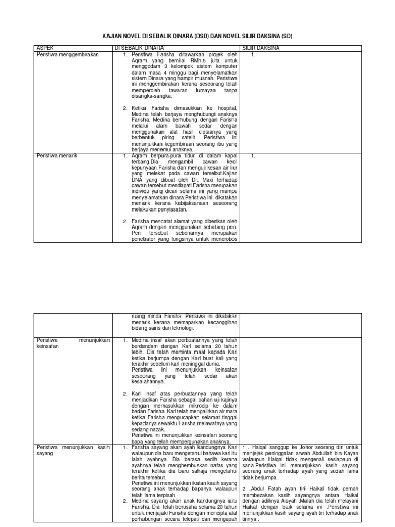 Latihan Novel F5 | PDF