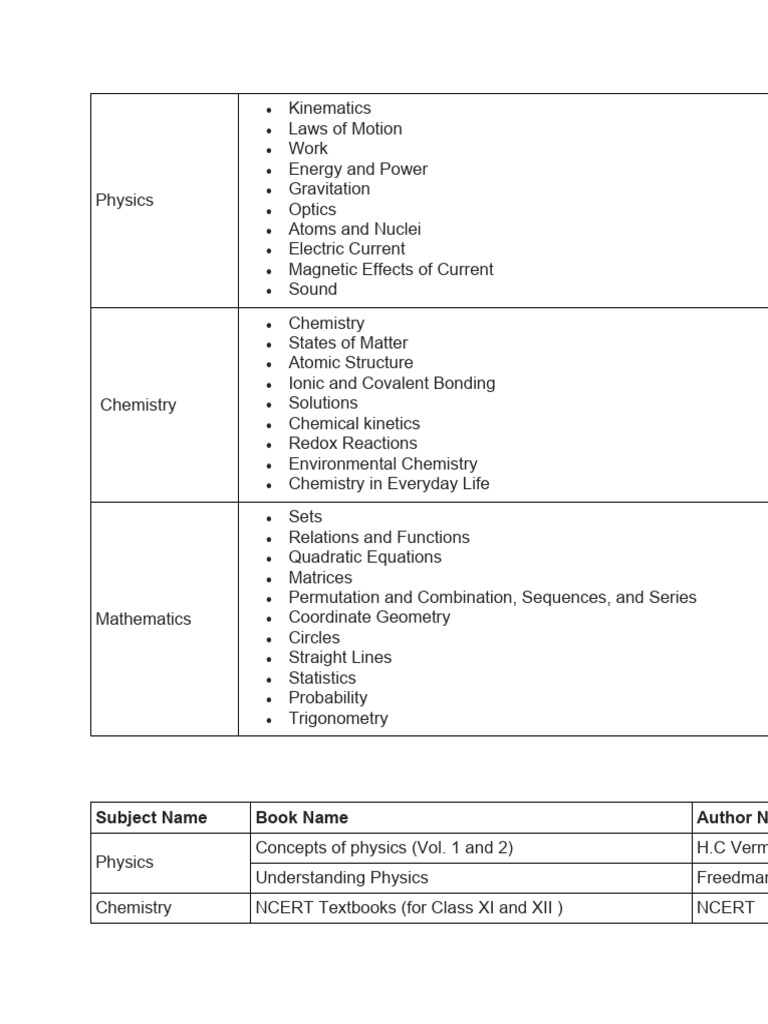 Jee Syllabus For Class 10 | PDF
