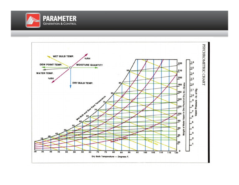 Psychometric Chart | PDF