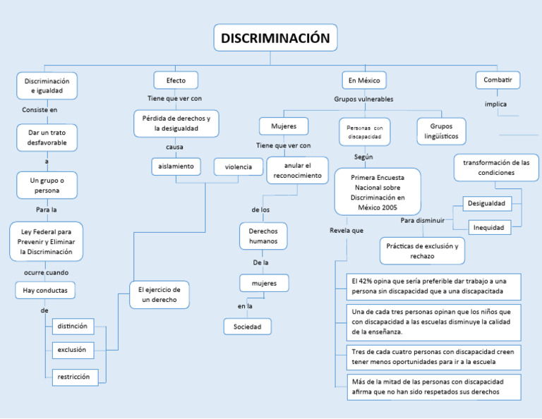 Mapa Conceptual de La Discriminacion | PDF | Invalidez | Discriminación