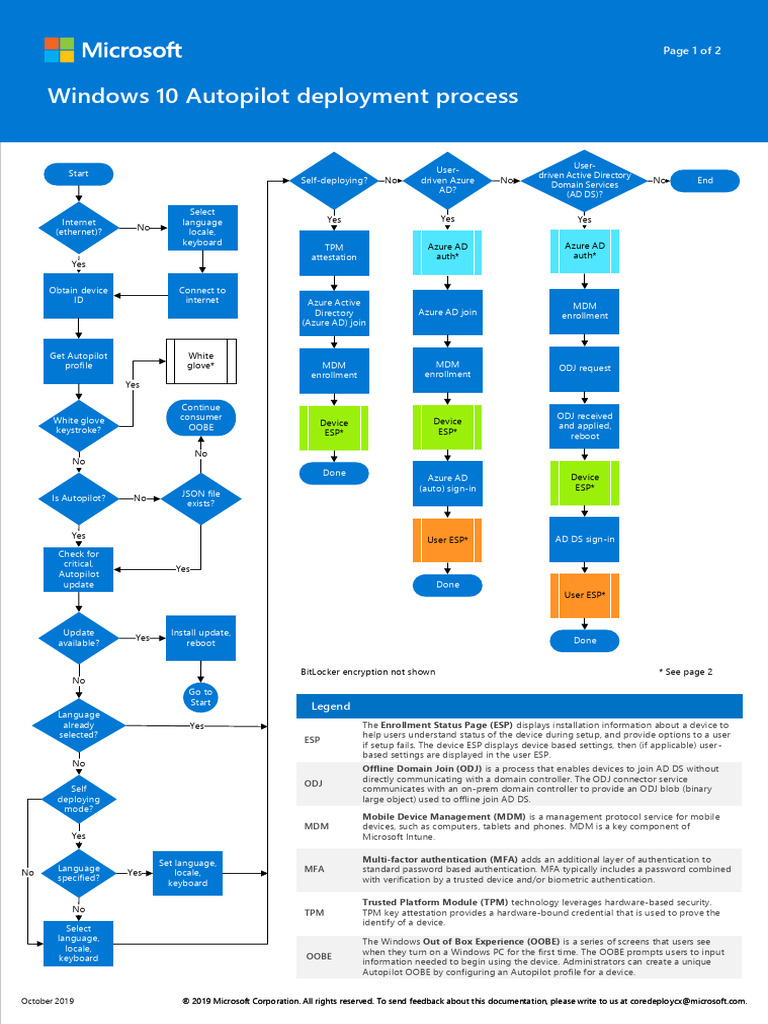 Windows Autopilot Deploymeynt Process Flow Chart 1676679641 | PDF | Microsoft Windows ...