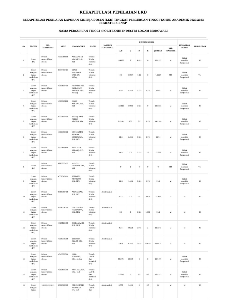 Rekap Progress Kinerja Dosen Perguruan Tinggi - Politeknik Industri Logam Morowali - T.A. 2022 ...