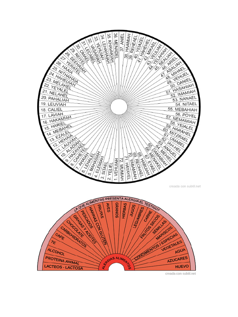 Tablas Radiestesia | PDF