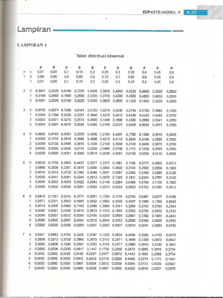 Tabel Binomial | PDF