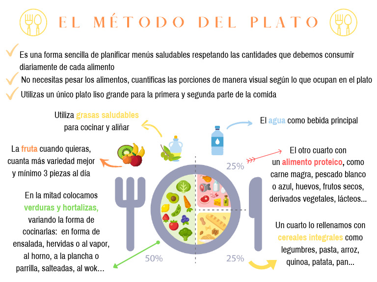 El Método Del Plato | PDF