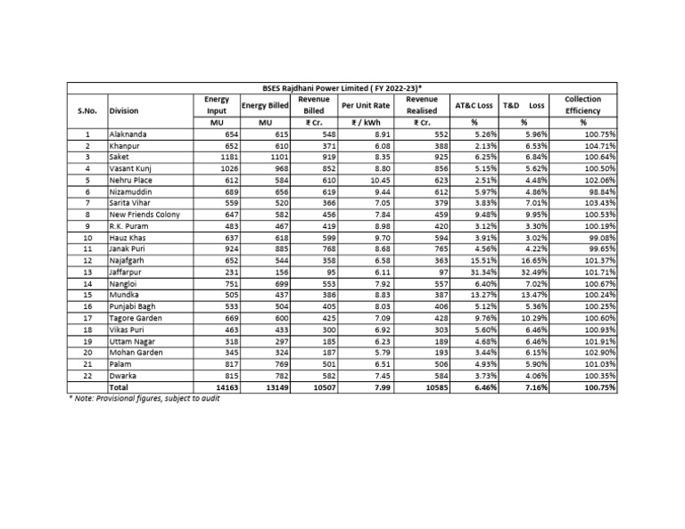 BRPL ATC Loss FY 2022 23 | PDF