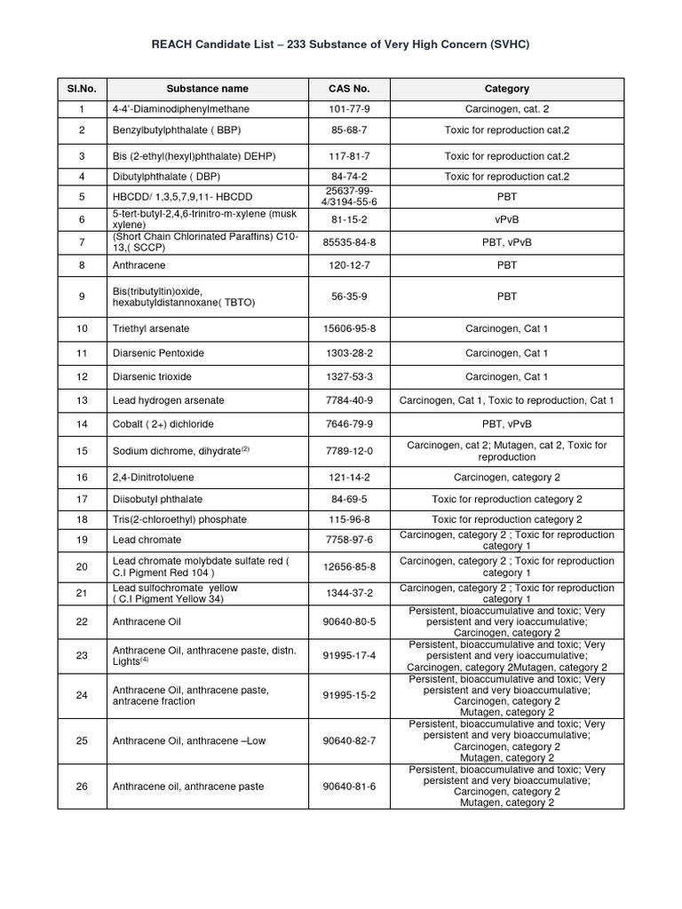 Reach Candidate List 233 | PDF | Chemistry | Chemical Compounds