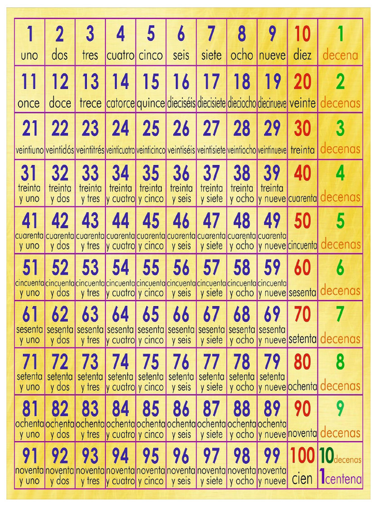 Tabla de Num 1-100 | PDF