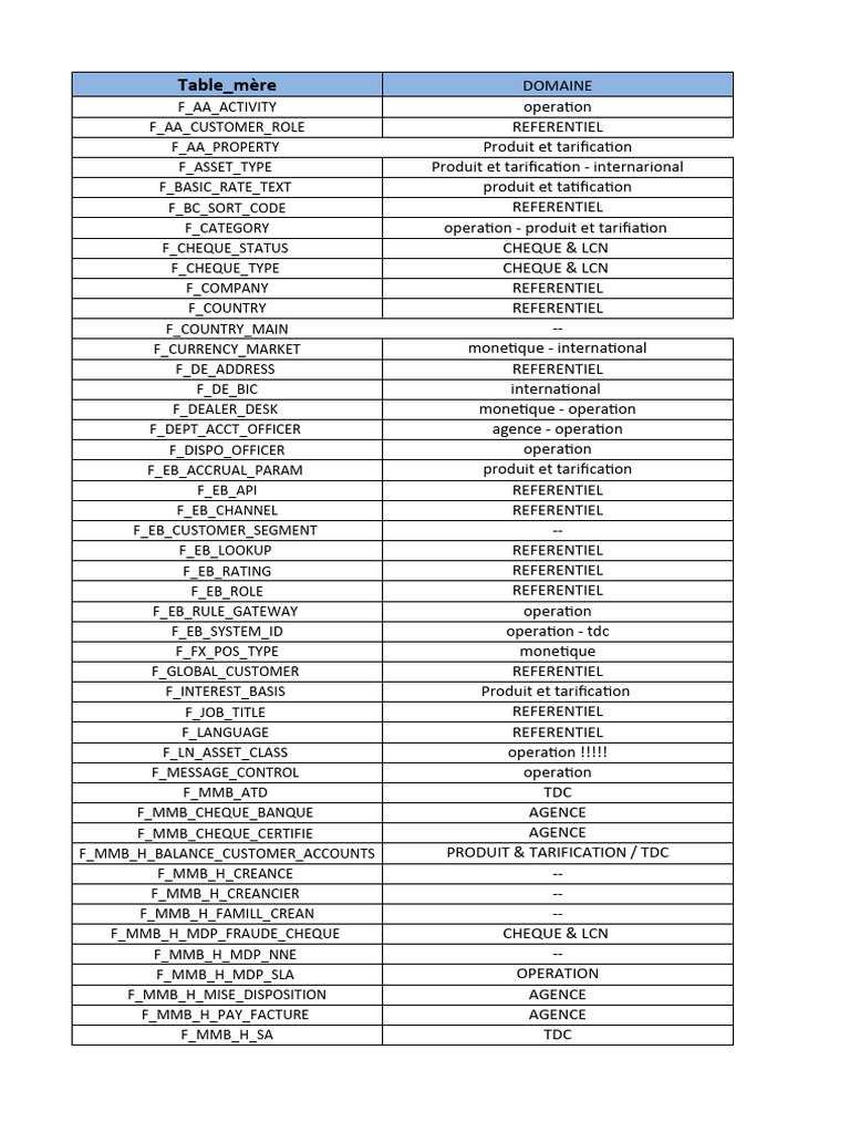 Classification Tables Domaines | PDF