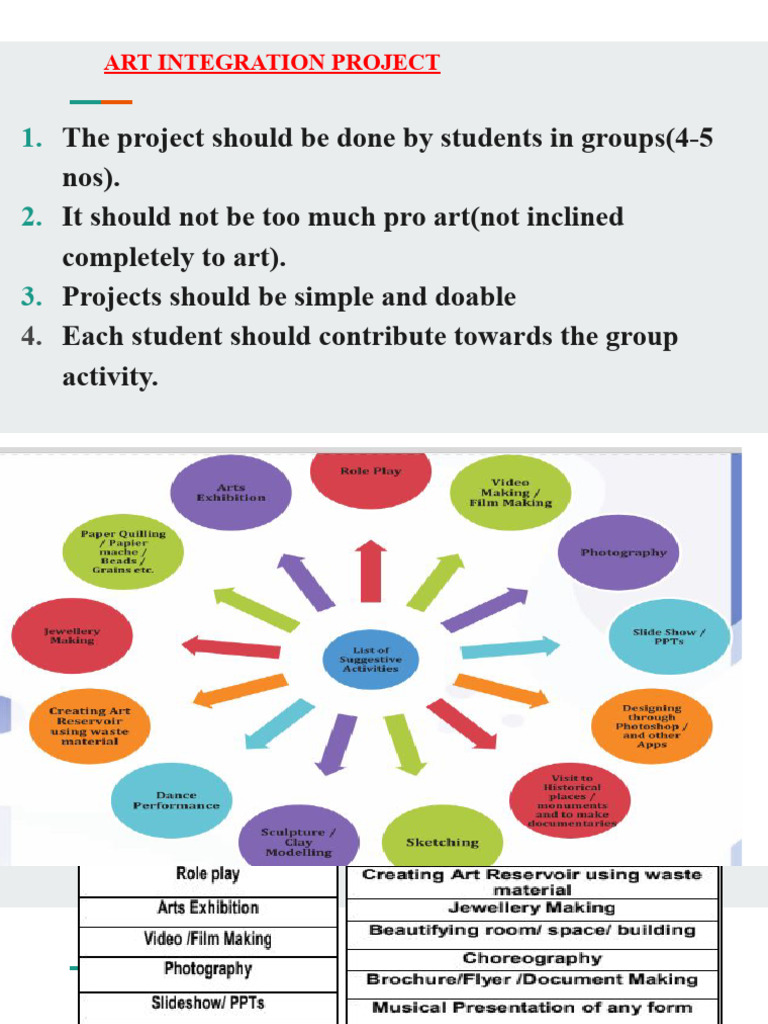 GR.9 Art Integration Project 2024-25 | PDF | Career & Growth | Art