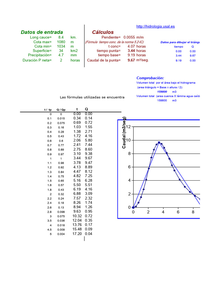 Hidrog Sintetico SCS | PDF