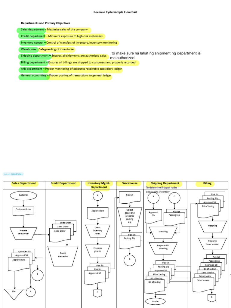 Revenue Cycle Sample Flowchart | PDF | Receipt | Cargo