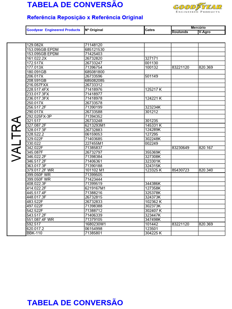Conversão de Correias-Valtra | PDF