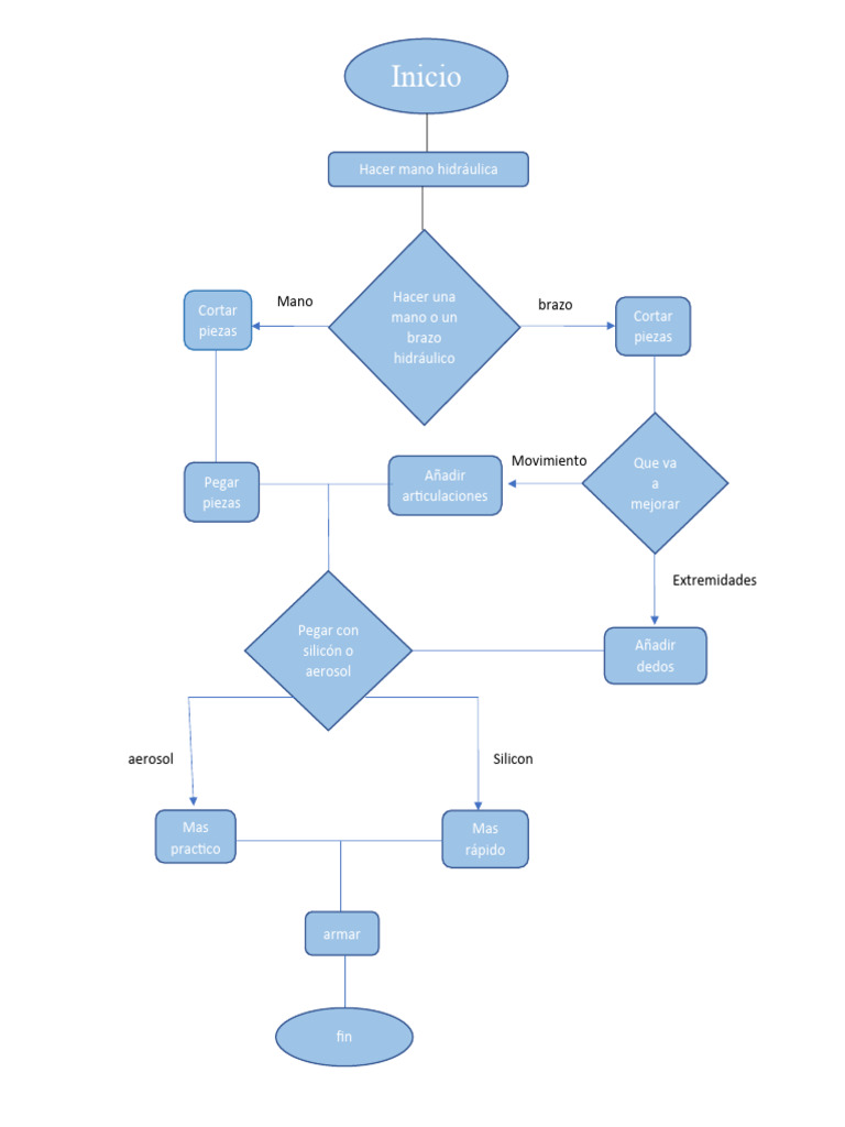 Diagrama de Flujo Mano Hidraulica | PDF