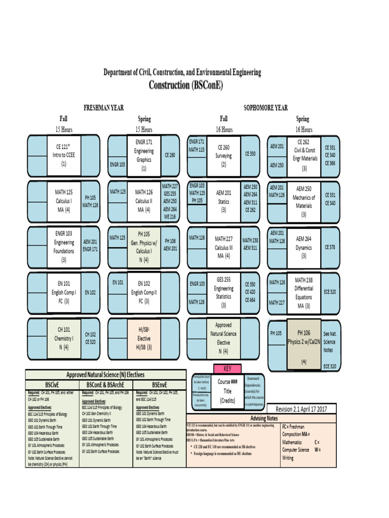 Con E Flowchart Jan 18 | PDF | Science | Engineering