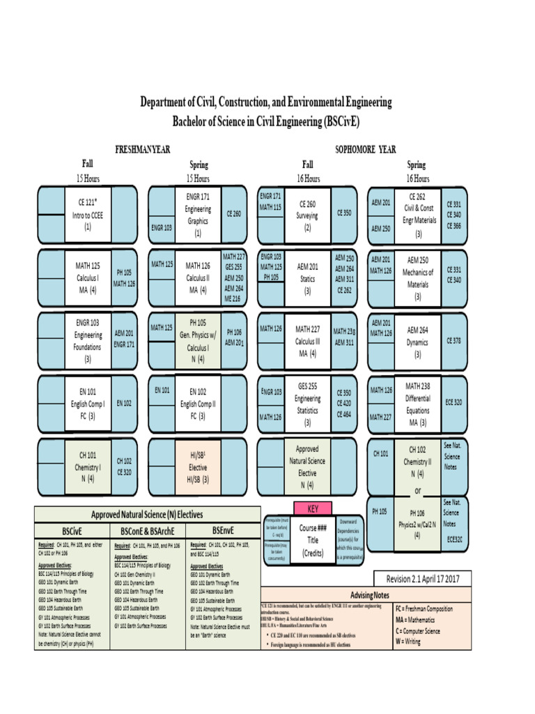 Civ E Flowchart Jan 18 | PDF | Science | Physical Sciences