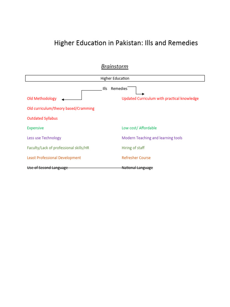 Higher Education in Pakistan B 55 and 63 | PDF | Curriculum | Teachers