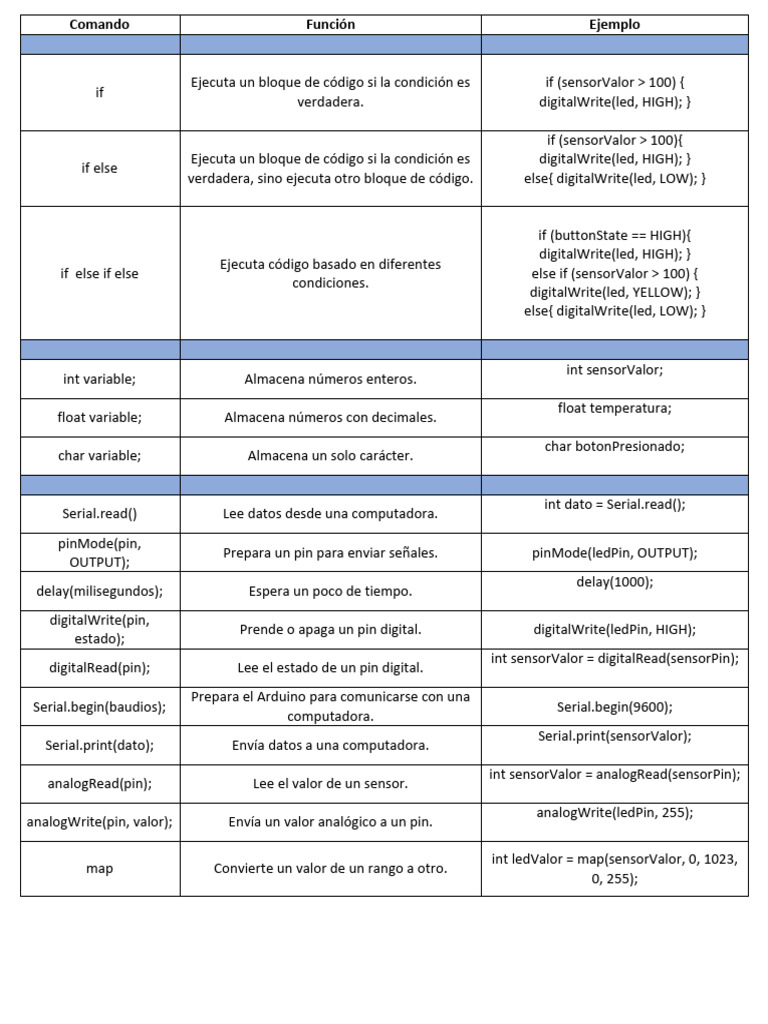 Tabla de Comandos Arduino | PDF | Programación de computadoras ...
