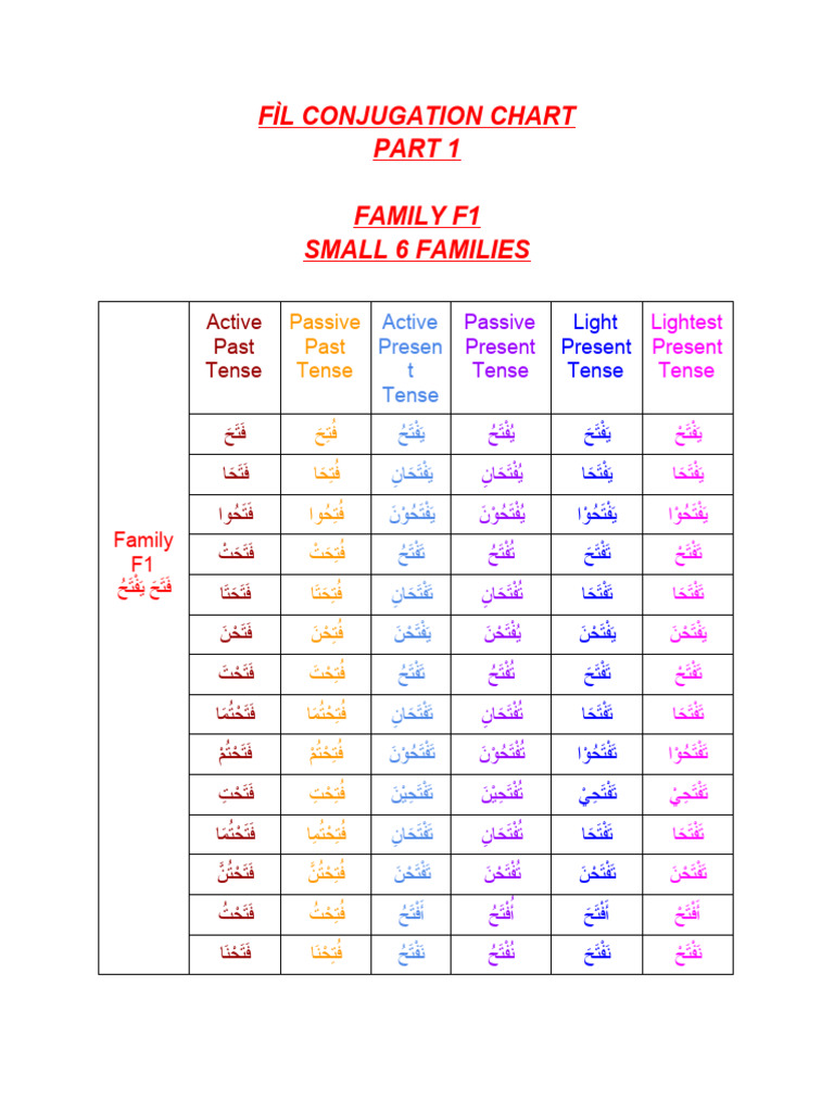Fil Conjugation Practice Part 1 | PDF