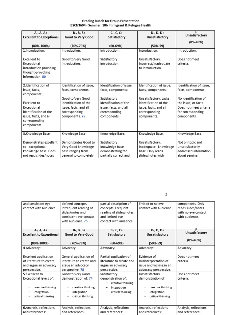 Grading Rubric For Group Presentation 10b | PDF | Critical Thinking ...
