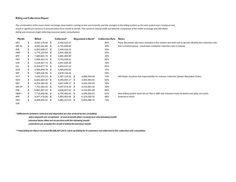 Billing and Collections Report | PDF | Economies | Money