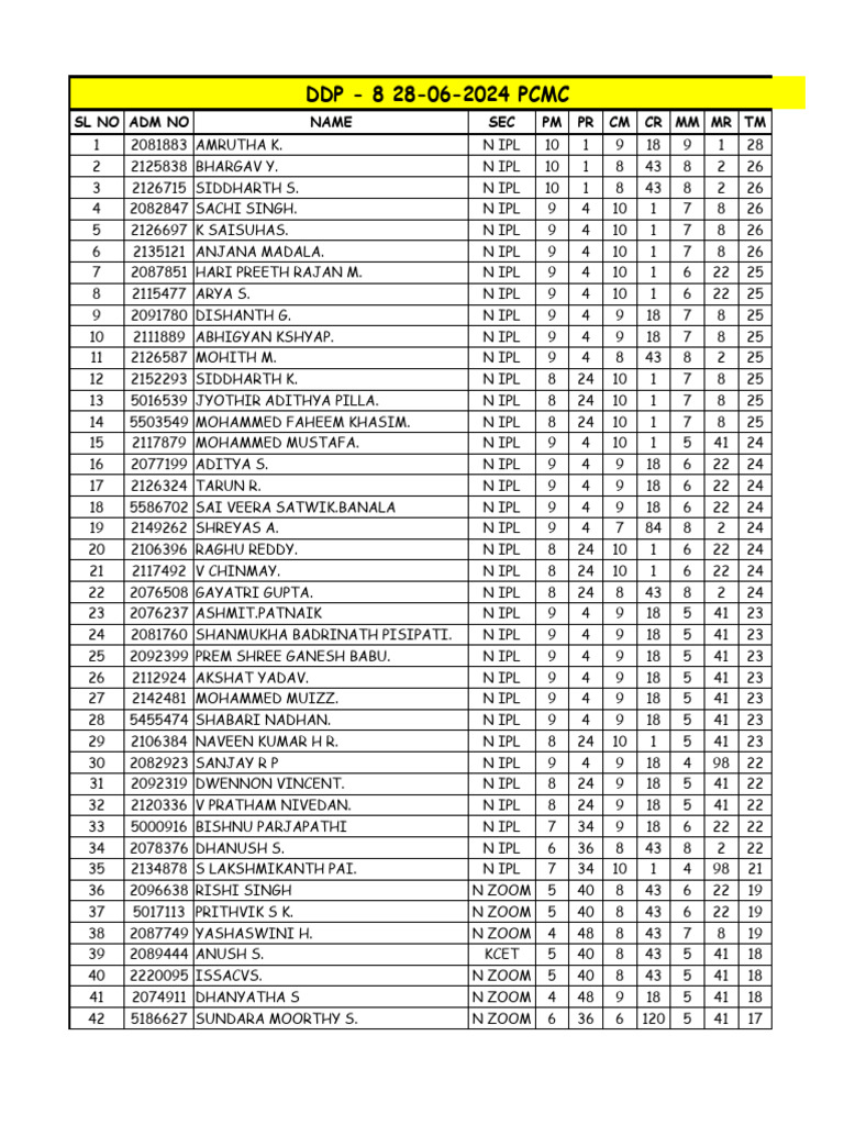 Results PCMC 28.6.2024 | PDF