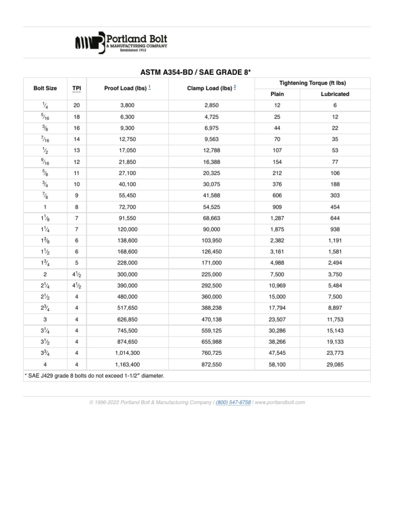 Astm A354-Bd / Sae Grade 8 : Bolt Size TPI Proof Load (LBS) Clamp Load (LBS) Tightening Torque ...