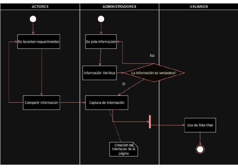 Diagrama de Modelado de Negocios | PDF
