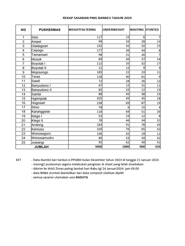 Sasaran & Anggaran Termin II Juni 2024 | PDF