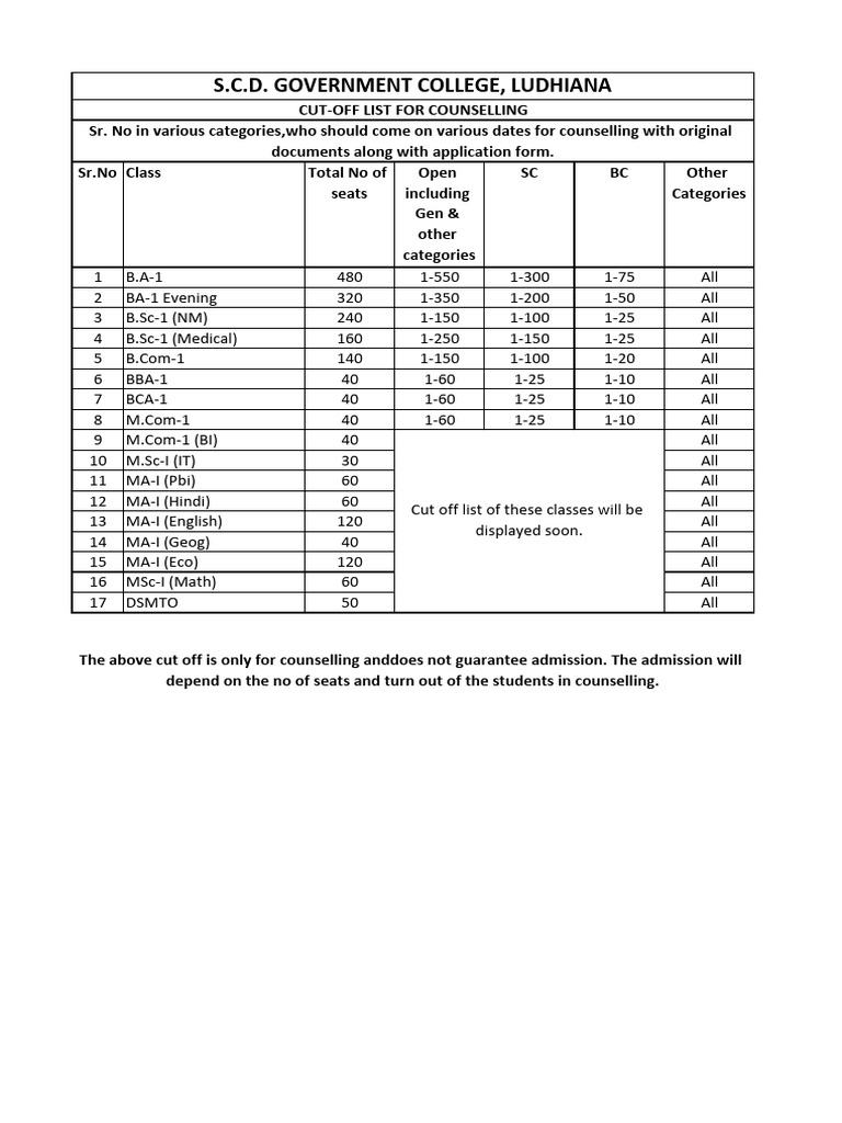 Cut Off List | PDF