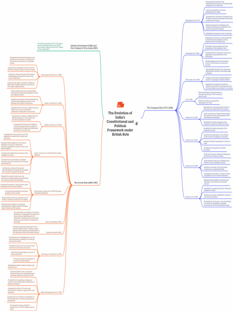 Evolution of India's Political Framework | PDF | British Raj | Governance