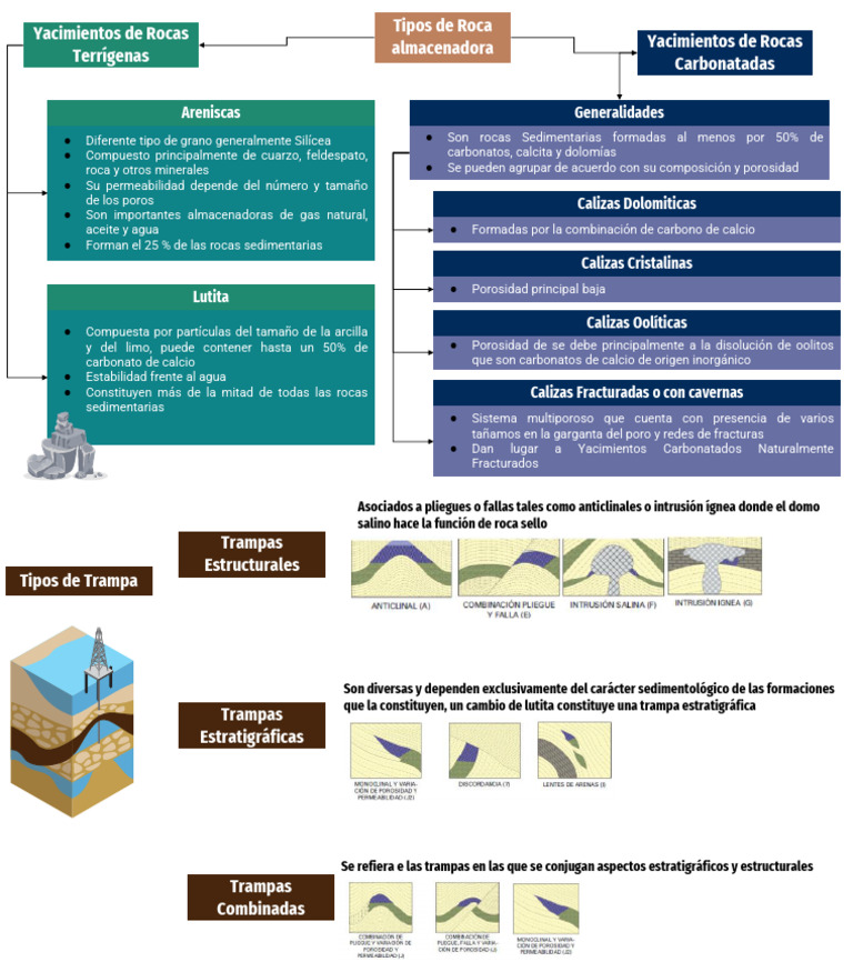 Tipos de Rocas Sedimentarias y Trampas | PDF | Depósito de petróleo ...