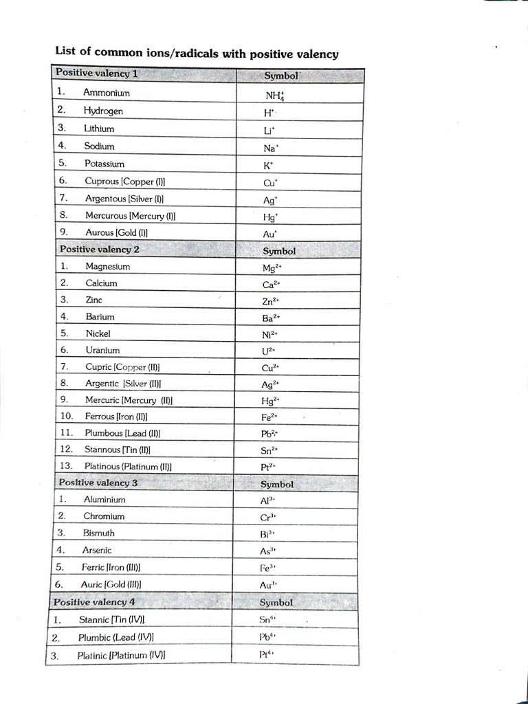Valency chart | Download Free PDF | Tin | Copper