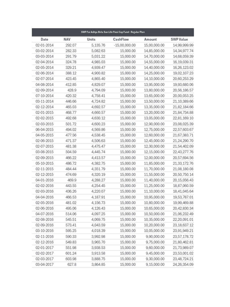 SWP For Aditya Birla Sun Life Flexi Cap Fund - Regular Plan | PDF