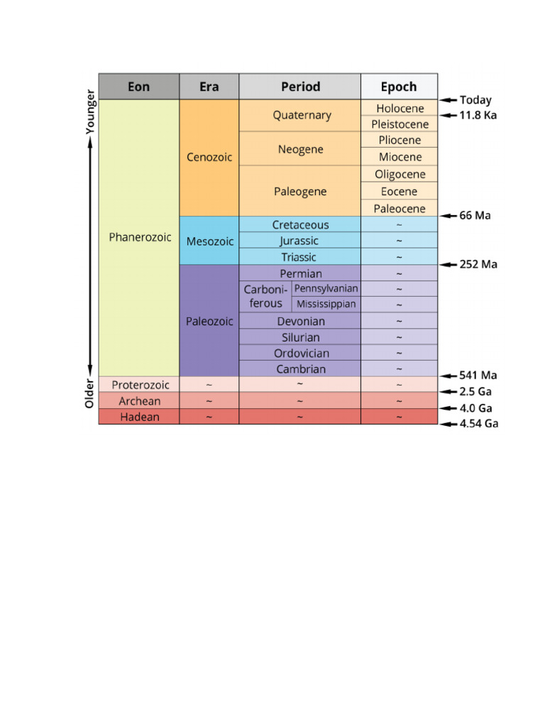Geological Time Scale | PDF