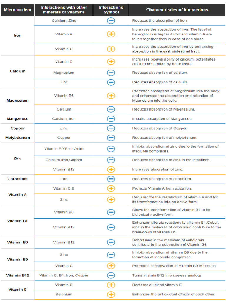 INTERACTION CHART Lucid Vitamins | PDF