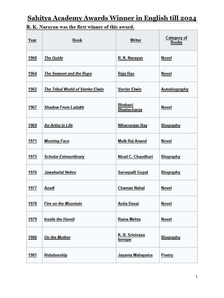Sahitya Akademi Award Winners List | PDF | Indian Literature