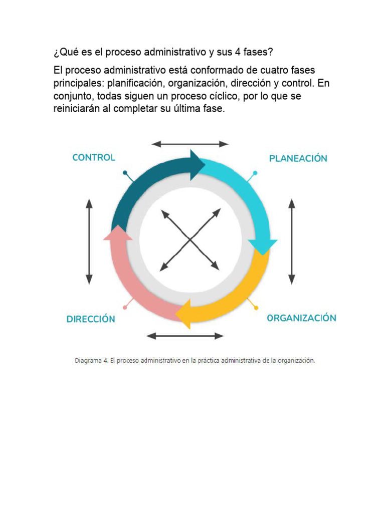 Fases del Proceso Administrativo | PDF | Planificación | Business