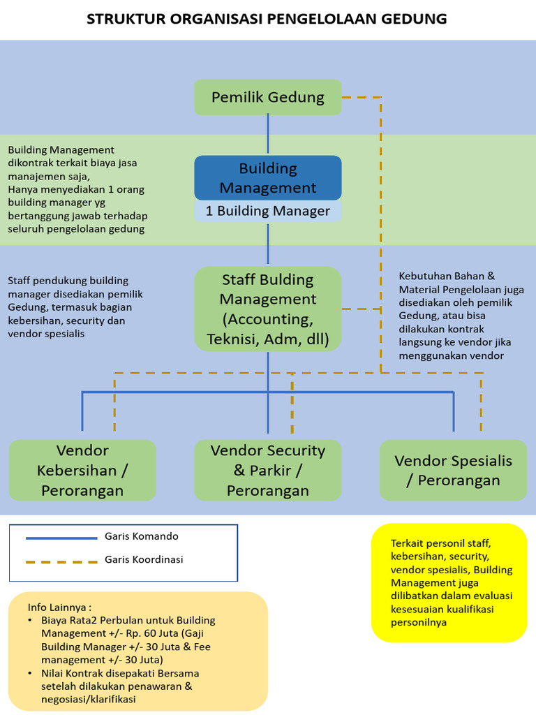 Struktur Organisasi & Contoh Kontrak Building Management | PDF