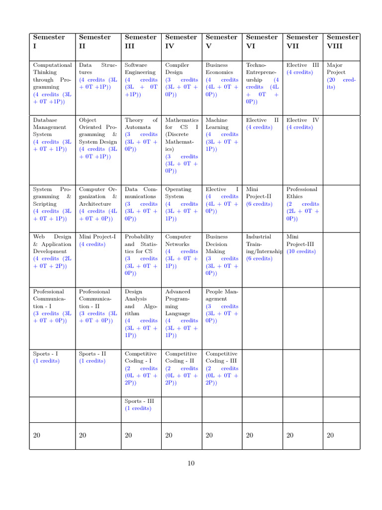 Course Structure CSB | PDF | Computer Engineering | Computer Programming