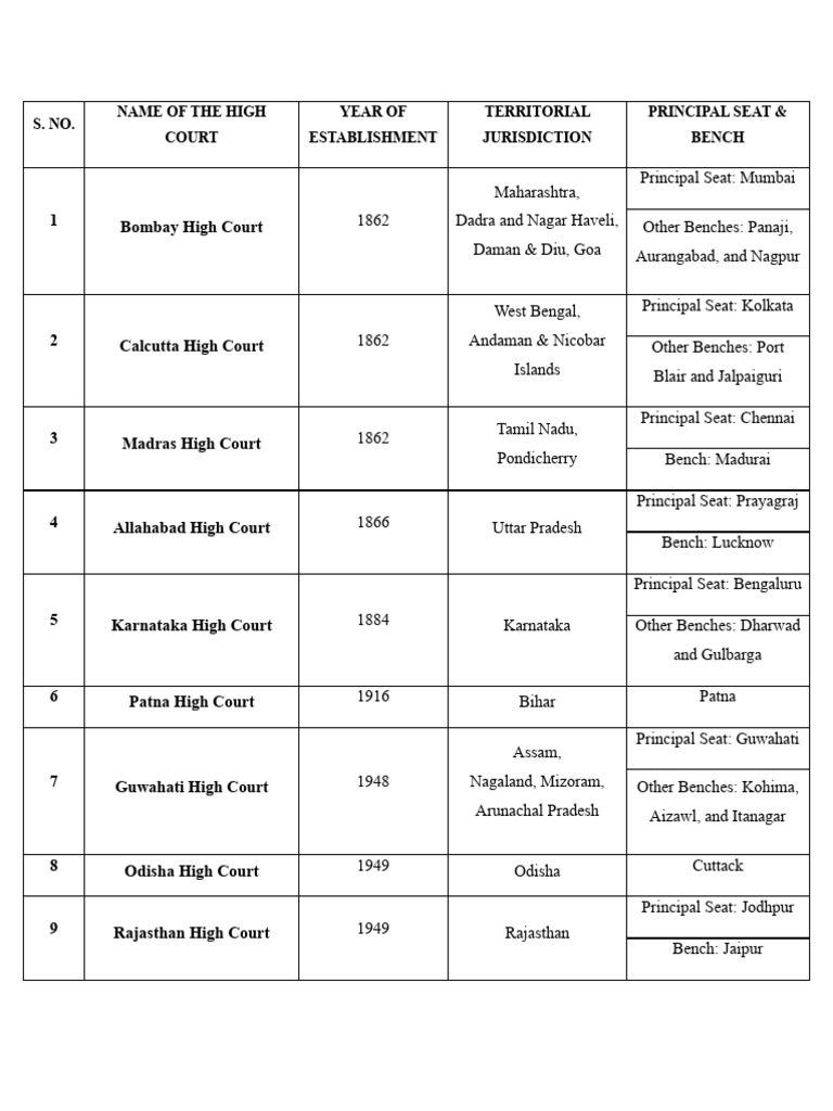 High Courts Data - Print | PDF
