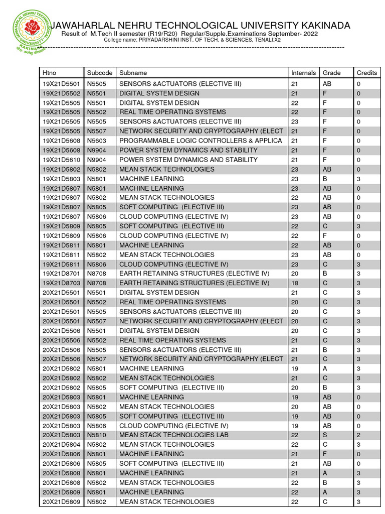 M.tech 2 Sem R19 Sep-2022 | PDF | Computing | Compiler