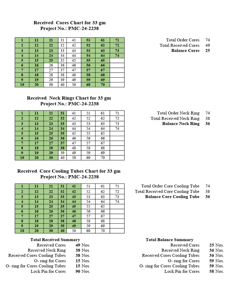 Received Cores, Cooling Tube and Neck Rings Chart For 33 GM | PDF