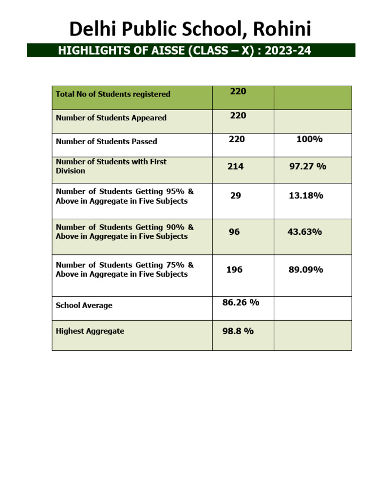DPS Rohini Class X AISSE Results 2023-24 | PDF