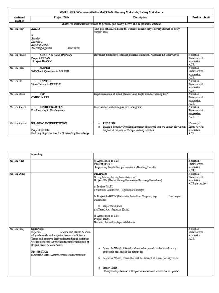 Mmes Ready Matatag Project Per Teacher | PDF | Learning | Inclusion ...
