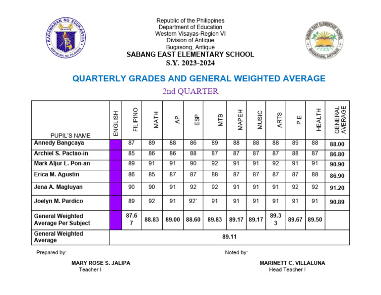 2nd Quarter GWA - 083903 | PDF | Philippines
