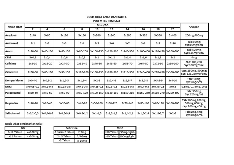 Tabel Dosis Obat Anak | PDF