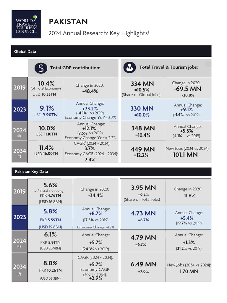 Pakistan Fact Sheet | PDF | Economies | Asia
