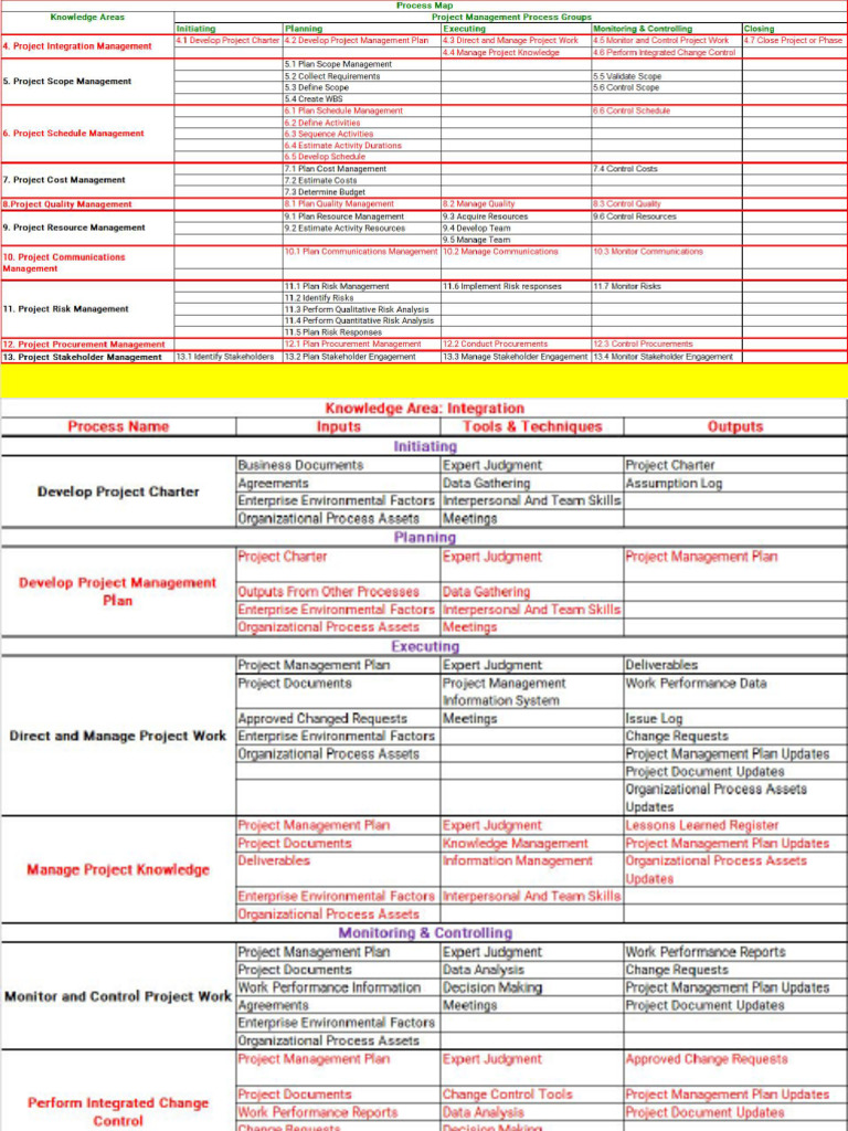 PMP ITTO's Tables | PDF